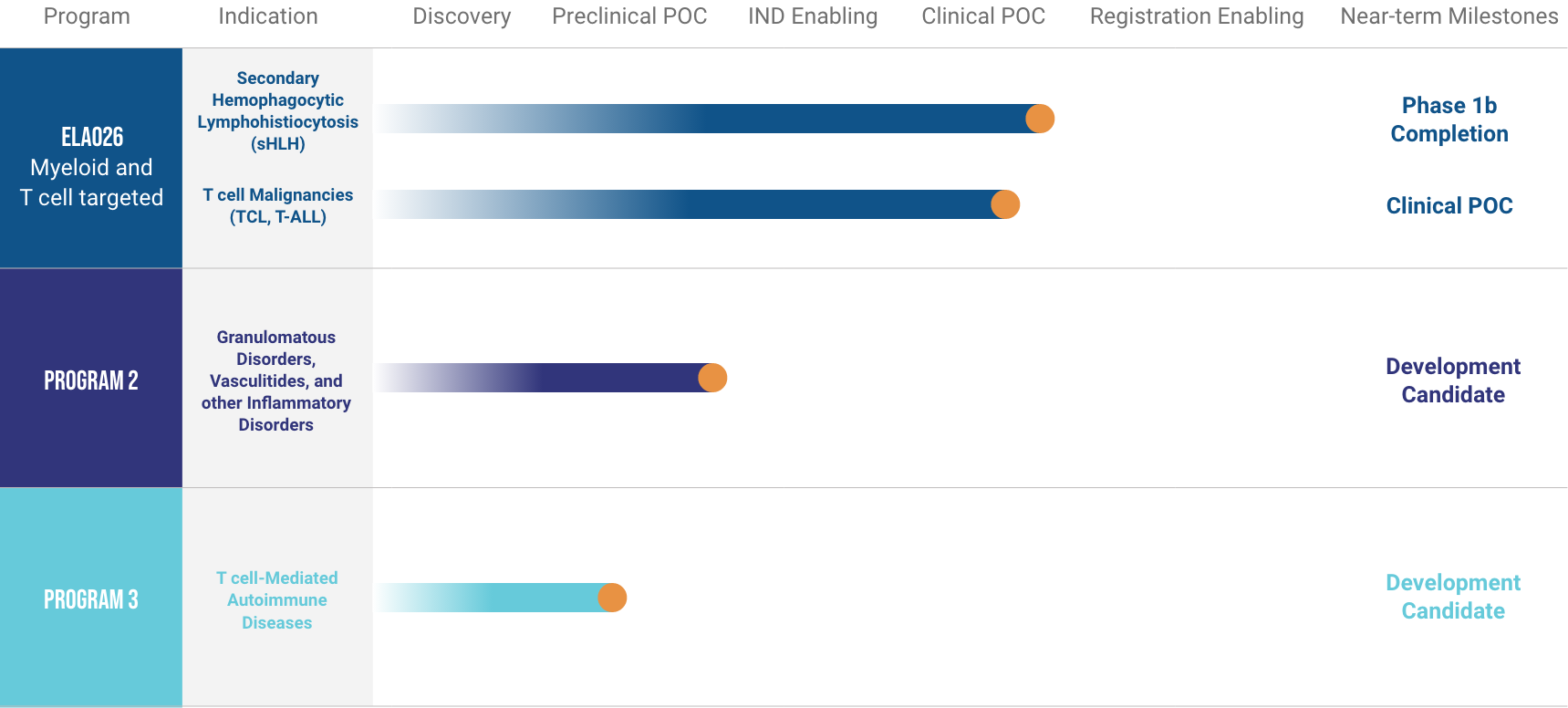 Pipeline – ELECTRA Therapeutics
